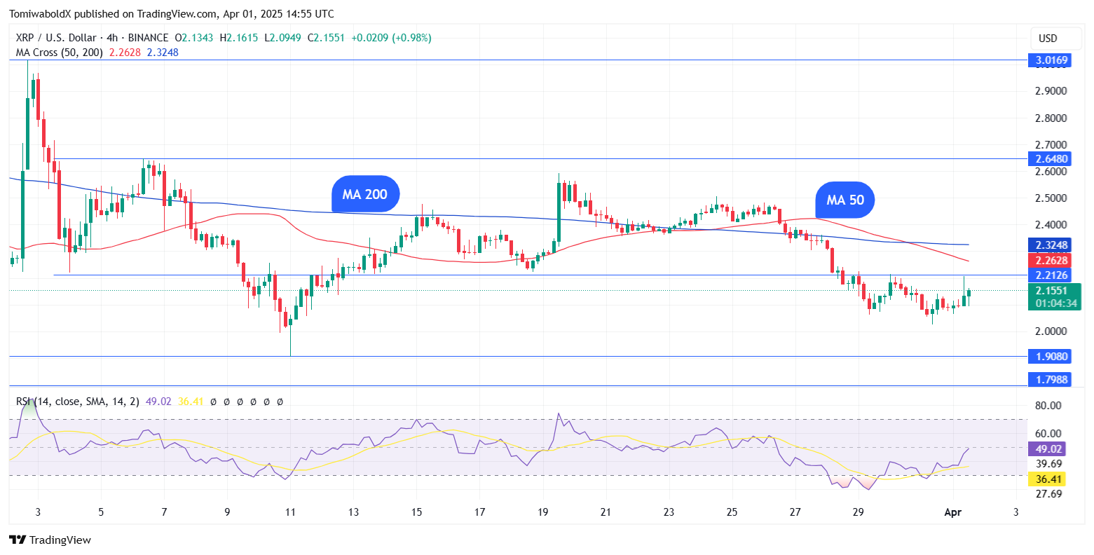 XRP Price Reacts to Bearish 'Death Cross' Signal With 6% Spike - U.Today